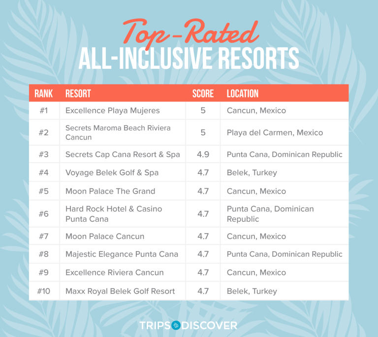 Top 25 All-Inclusive Resorts Worldwide, According to Guests in 2023 ...